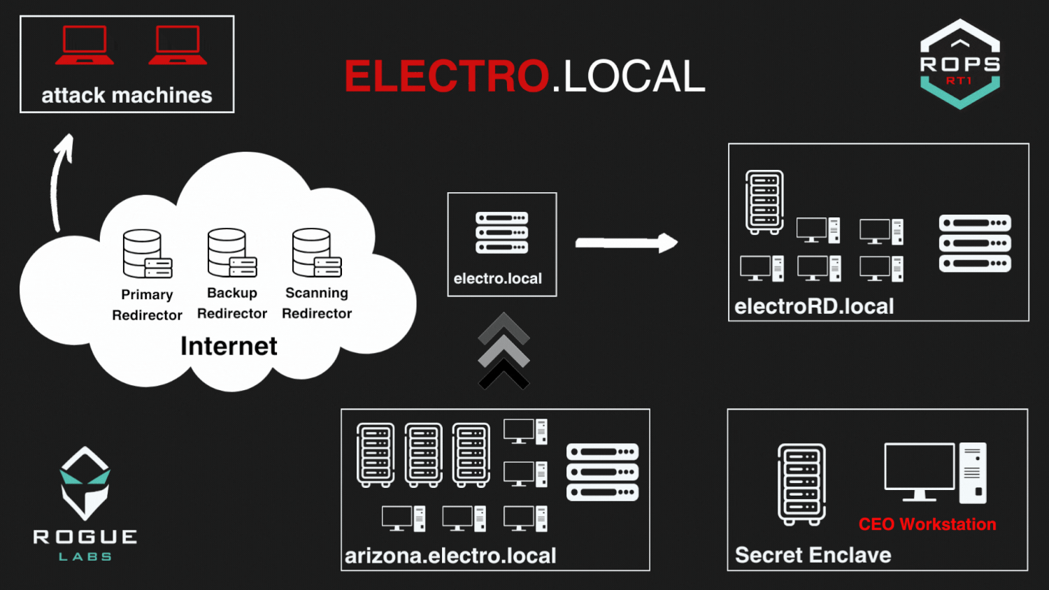 ROPS-RT1 — Rogue Labs