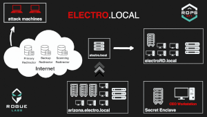 ROPS-RT1 — Rogue Labs