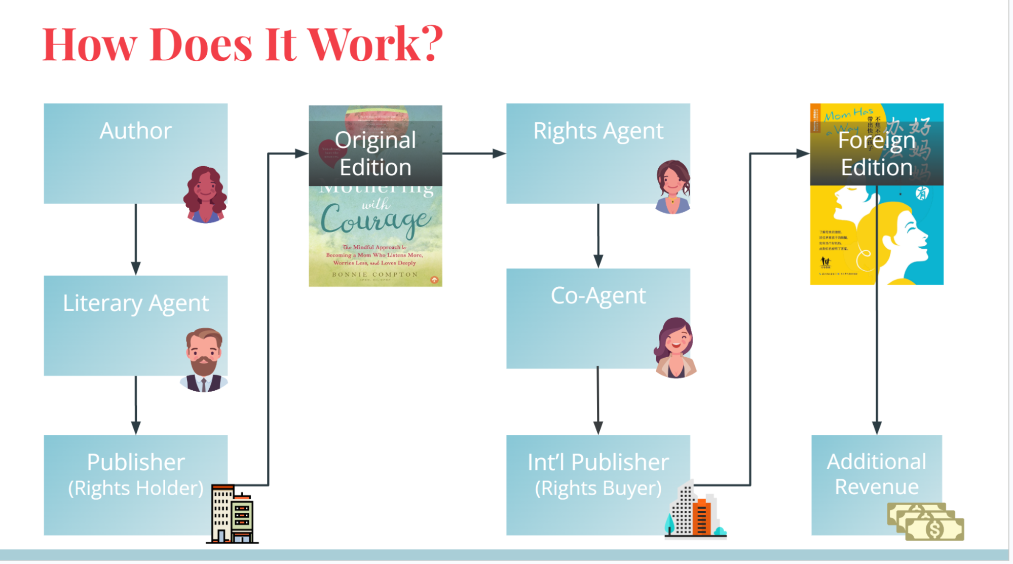 The Insider’s Guide to Selling Your Book’s International Rights as an ...