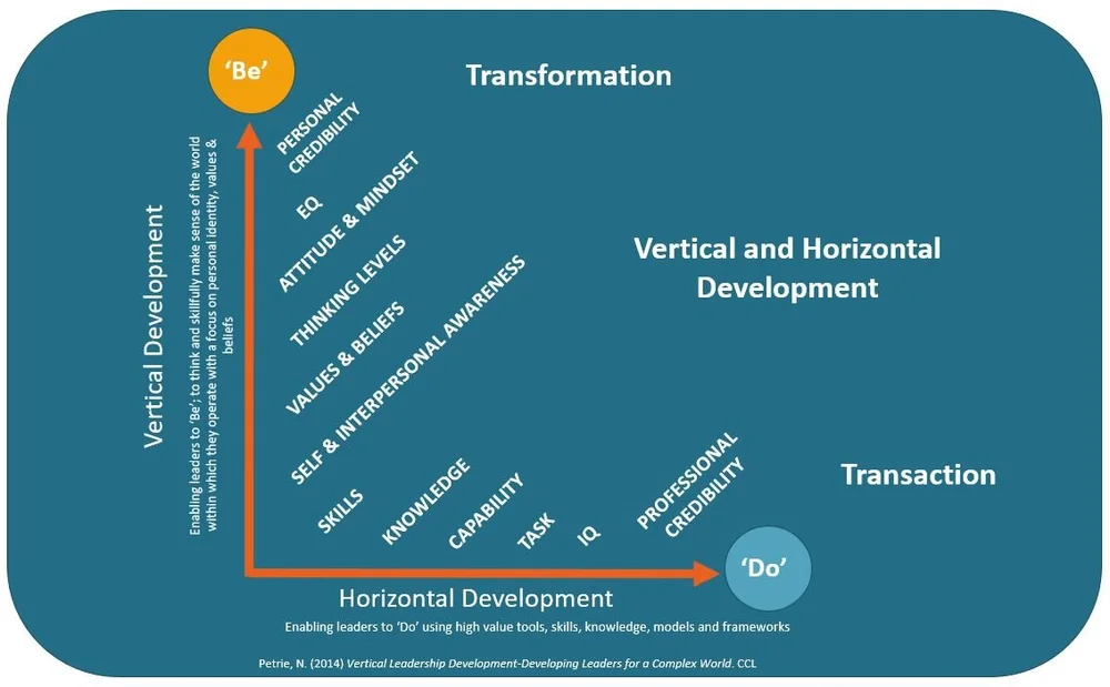 The Big Picture of “Personal Development” — Wyeth Sterling
