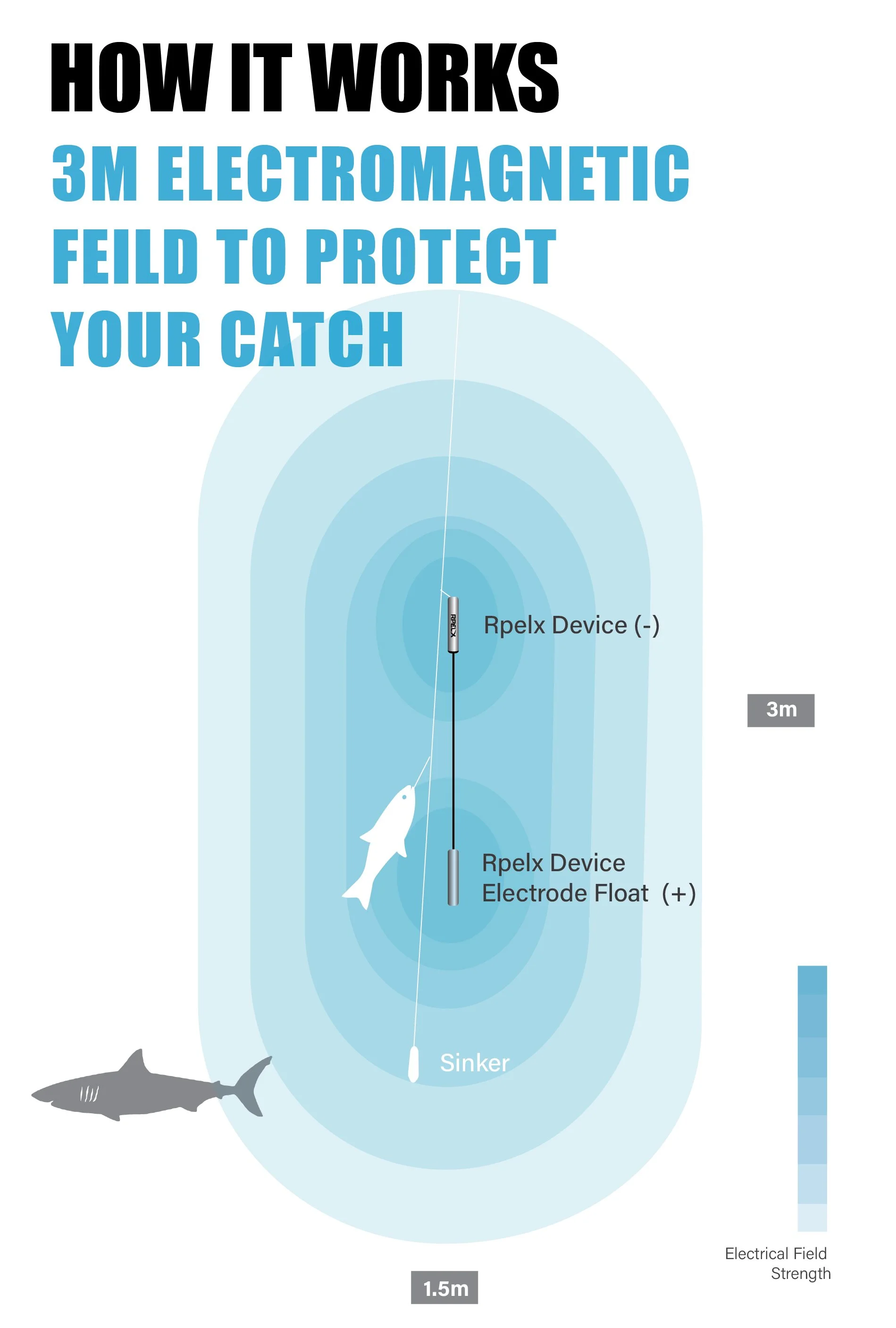 Rpelx Shark Deterrent Fishing Device — Rpelx Electrical Shark ...