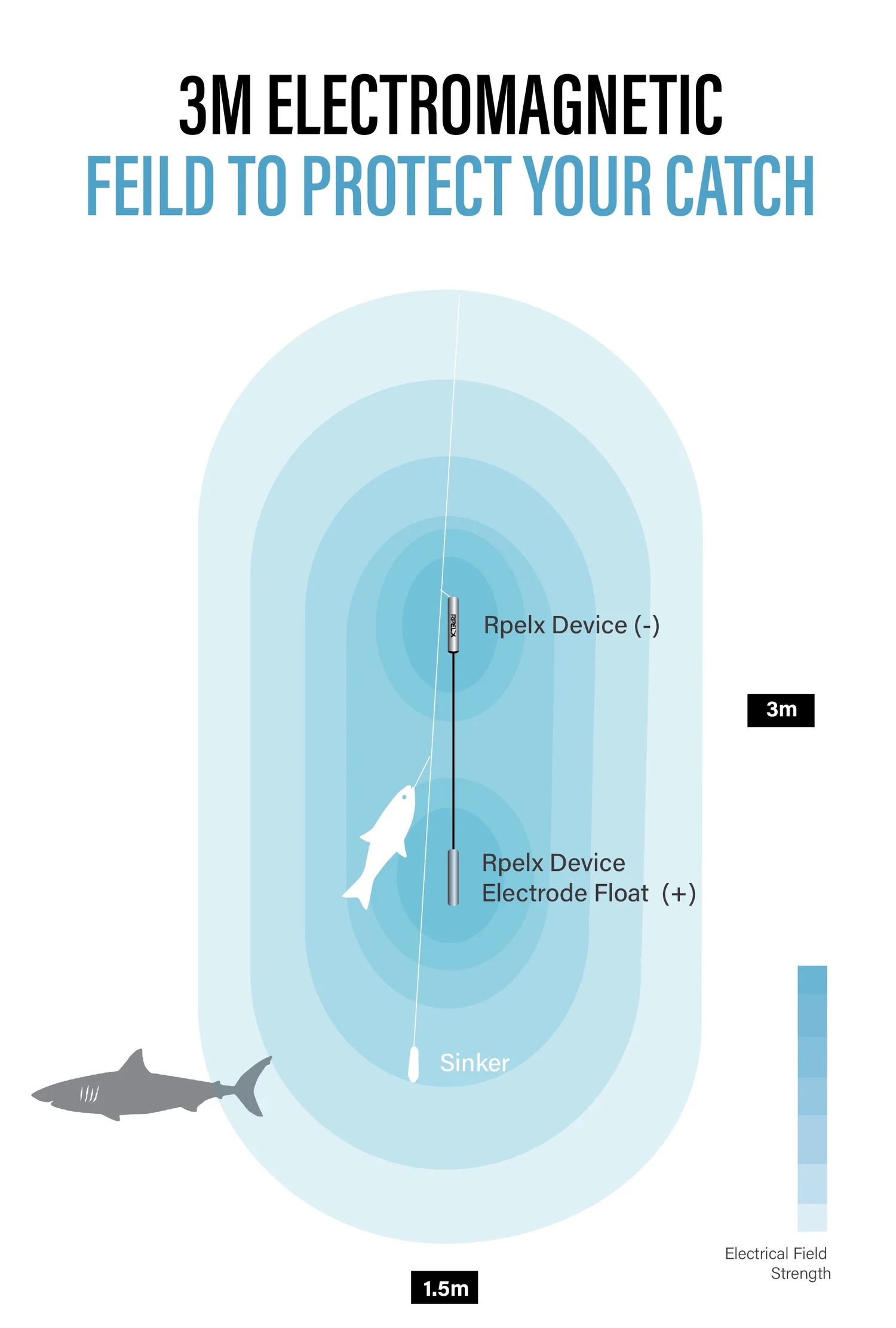 Rpelx Electrical Shark Deterrents For Fishing