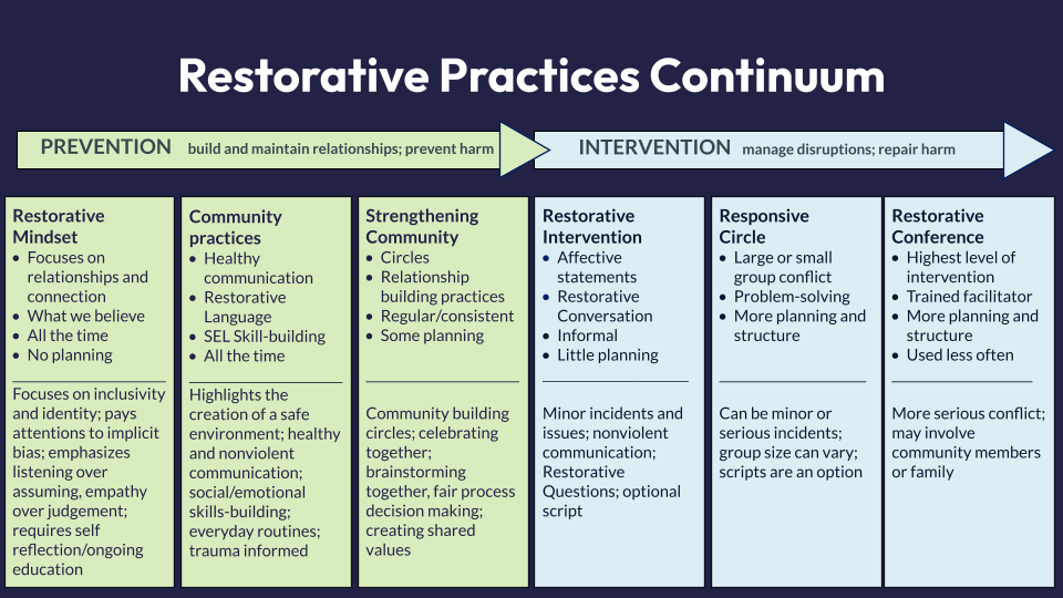 About Restorative Practices — Practice Restorative