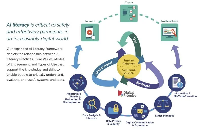 Digital Promise's AI Literacy Framework — AI for Education