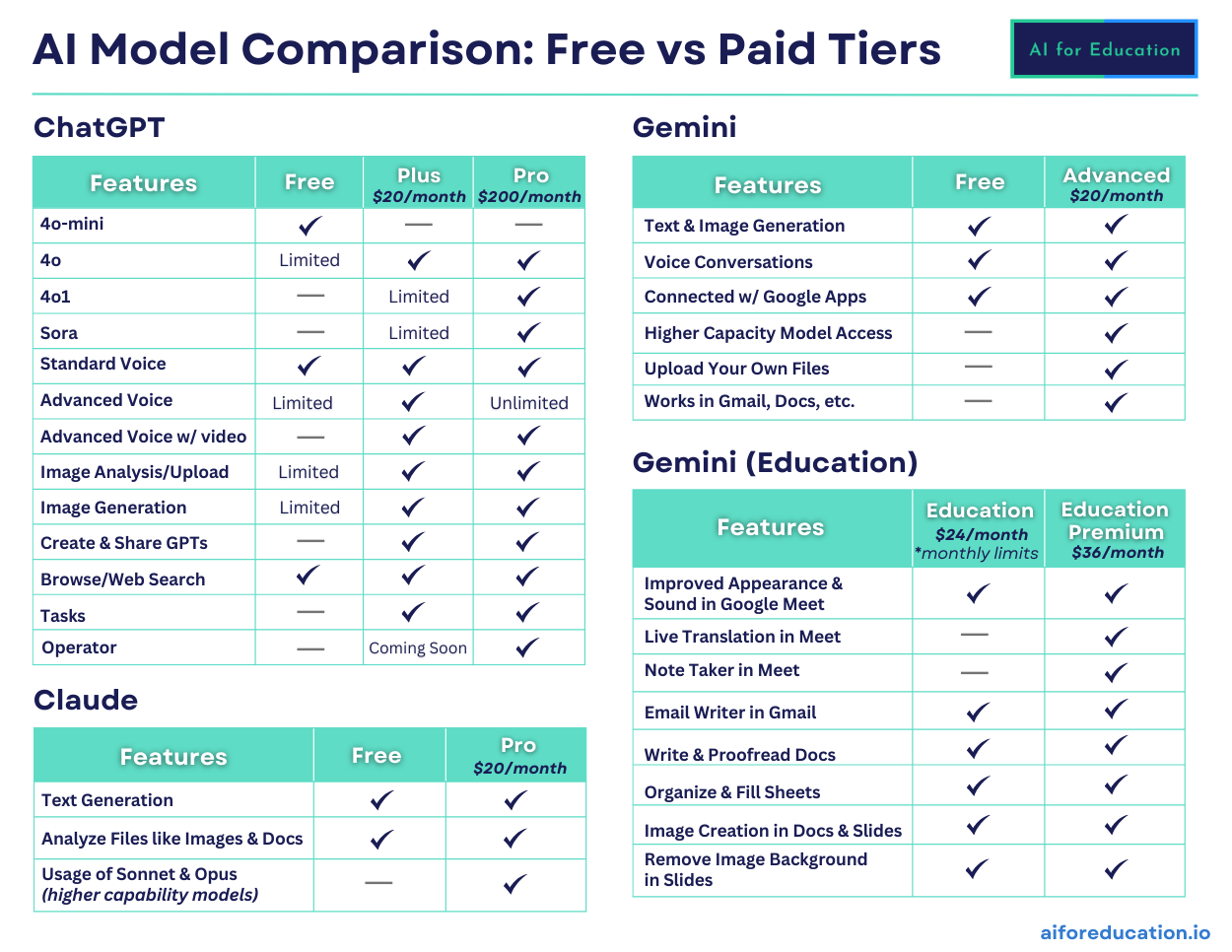 AI Model Comparison: Free vs Paid Tiers — AI for Education