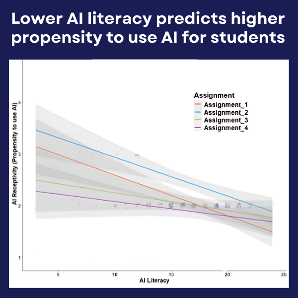 Lower Student AI Literacy Predicts Higher Propensity to Use AI on ...