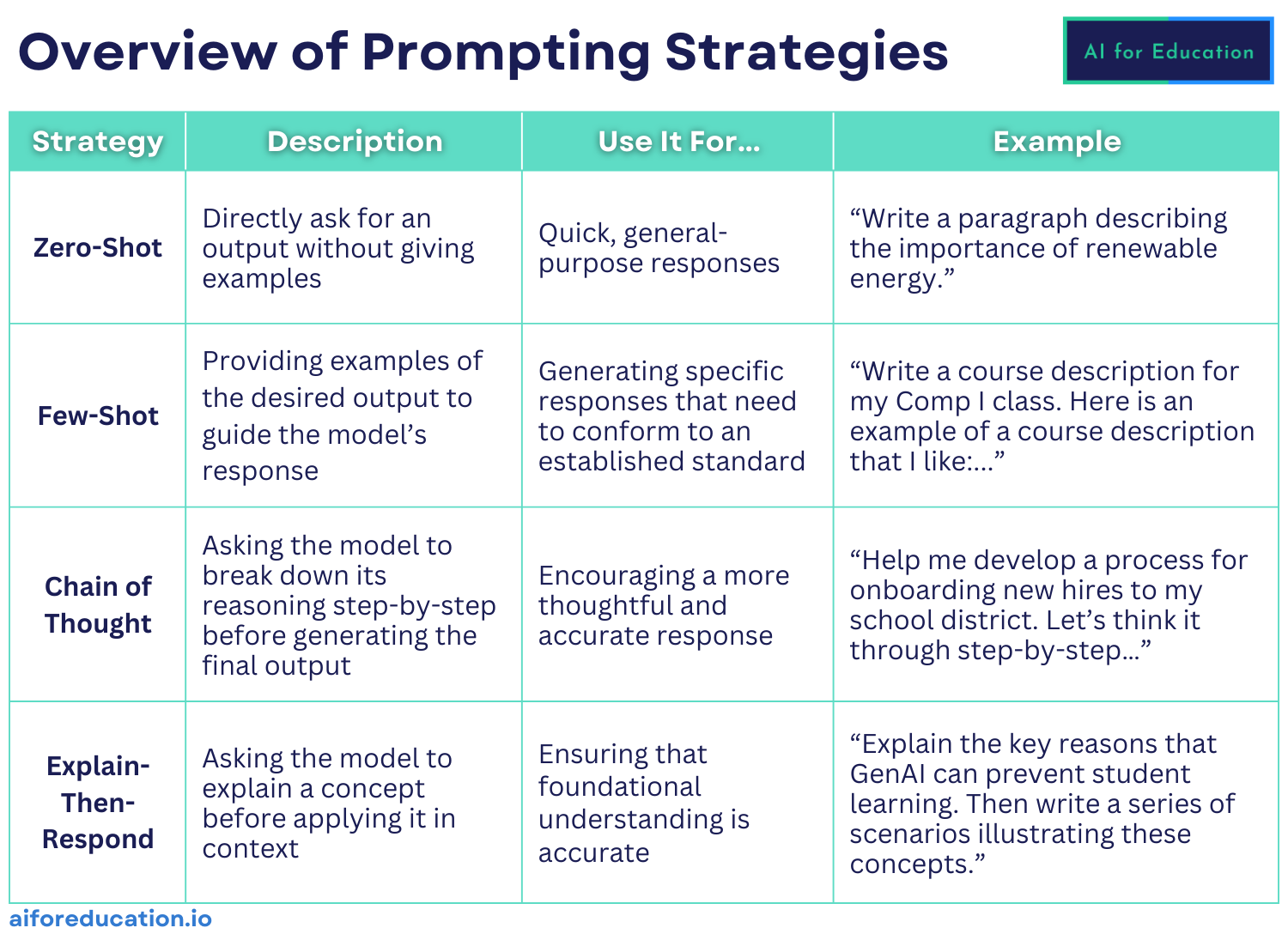 Overview of Prompting Strategies for Educators — AI for Education