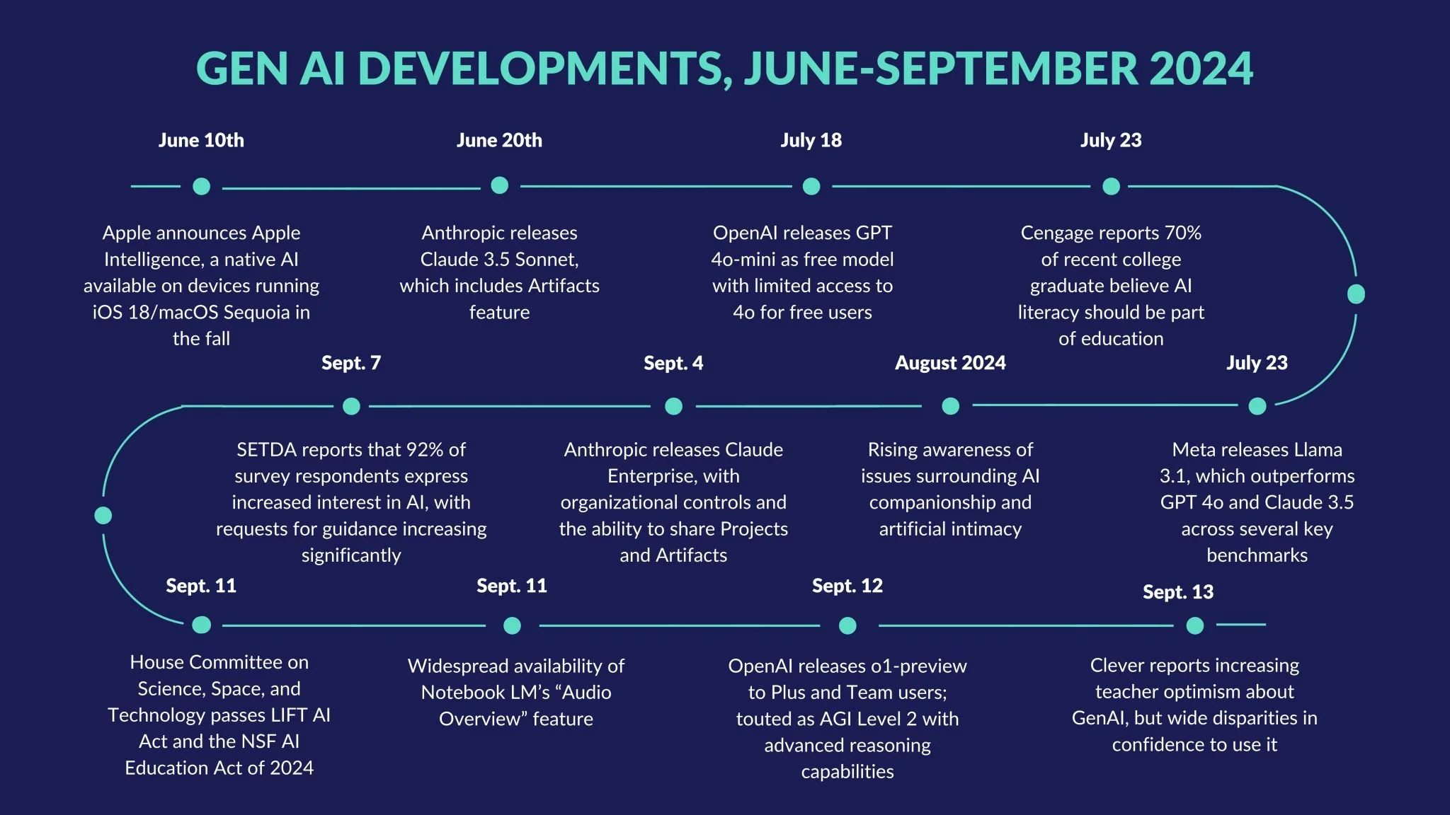 Summer 2024 GenAI Developments — AI for Education