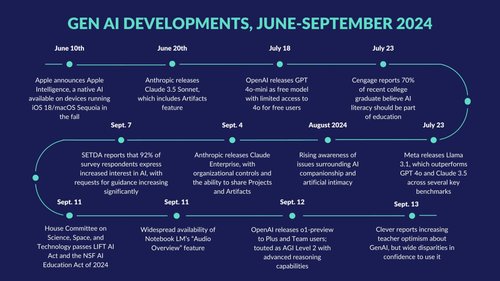 Summer 2024 GenAI Developments — AI for Education