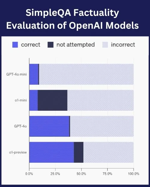 OpenAI's SimpleQA: A Reality Check on AI Hallucinations — AI for Education
