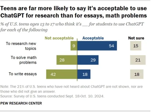 New Pew Study Reveals Growing Teen ChatGPT Use — AI for Education