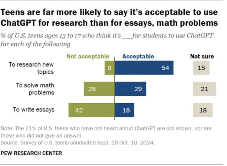New Pew Study Reveals Growing Teen ChatGPT Use — AI for Education