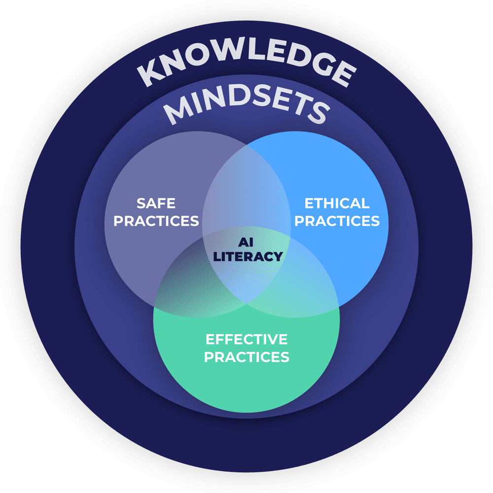 The SEE Framework: A Practical Guide to Building Generative AI Literacy ...