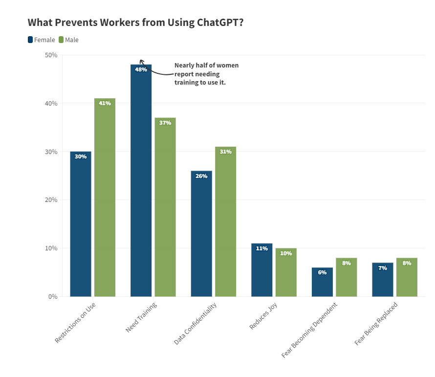 ChatGPT Usage Varies Widely by Job and Gender — AI for Education