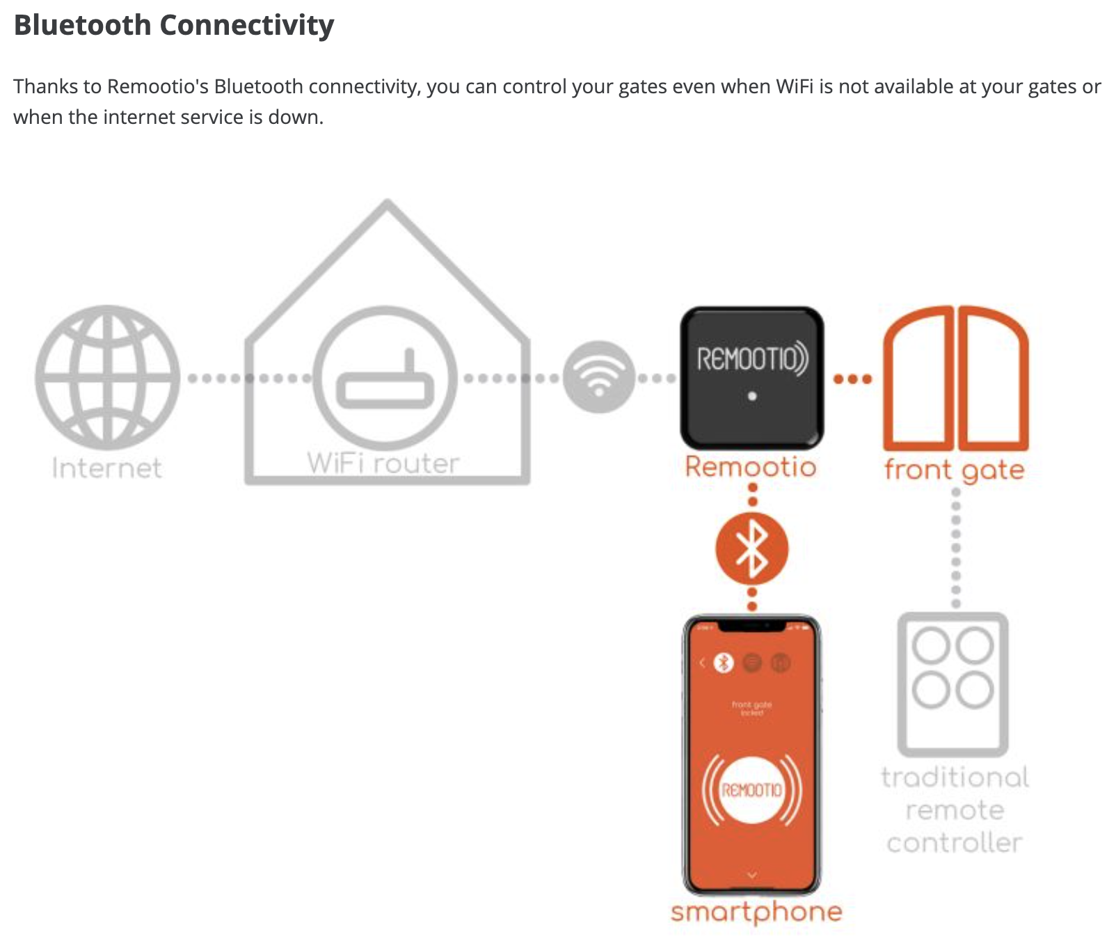 Remootio 3 - Smart Garage door and Gate Opener - Remootio UK — Charged ...