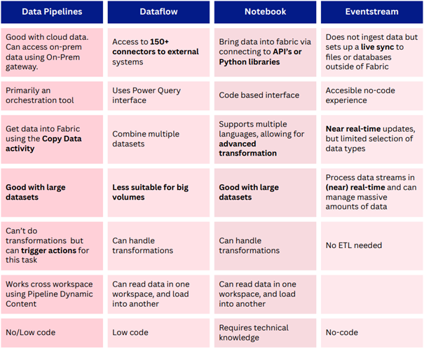 How Microsoft Fabric Simplifies Data Integration Across Your Organization — Plainsight