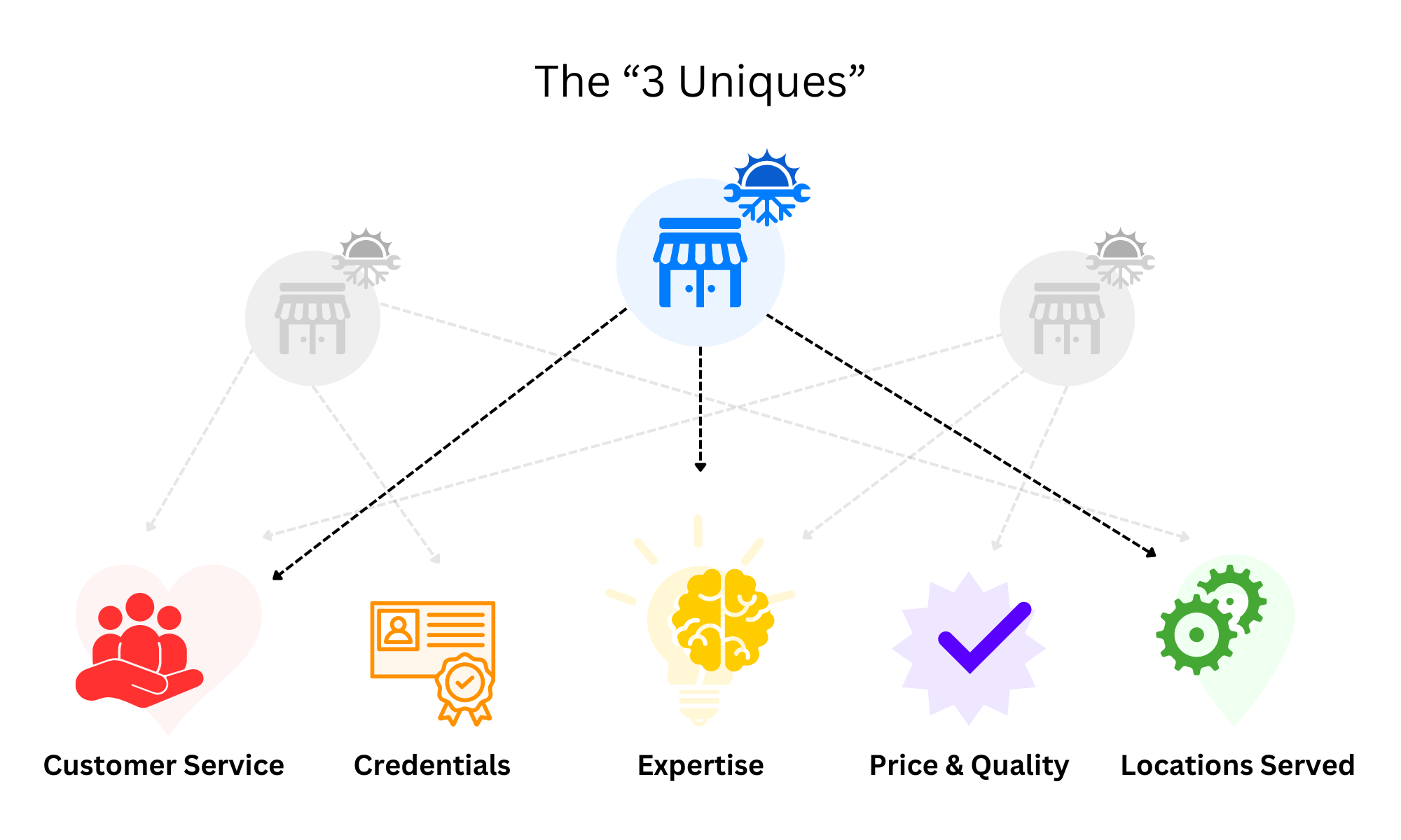 Be an HVAC Hero: Craft A Winning Unique Selling Proposition | RS Gonzales