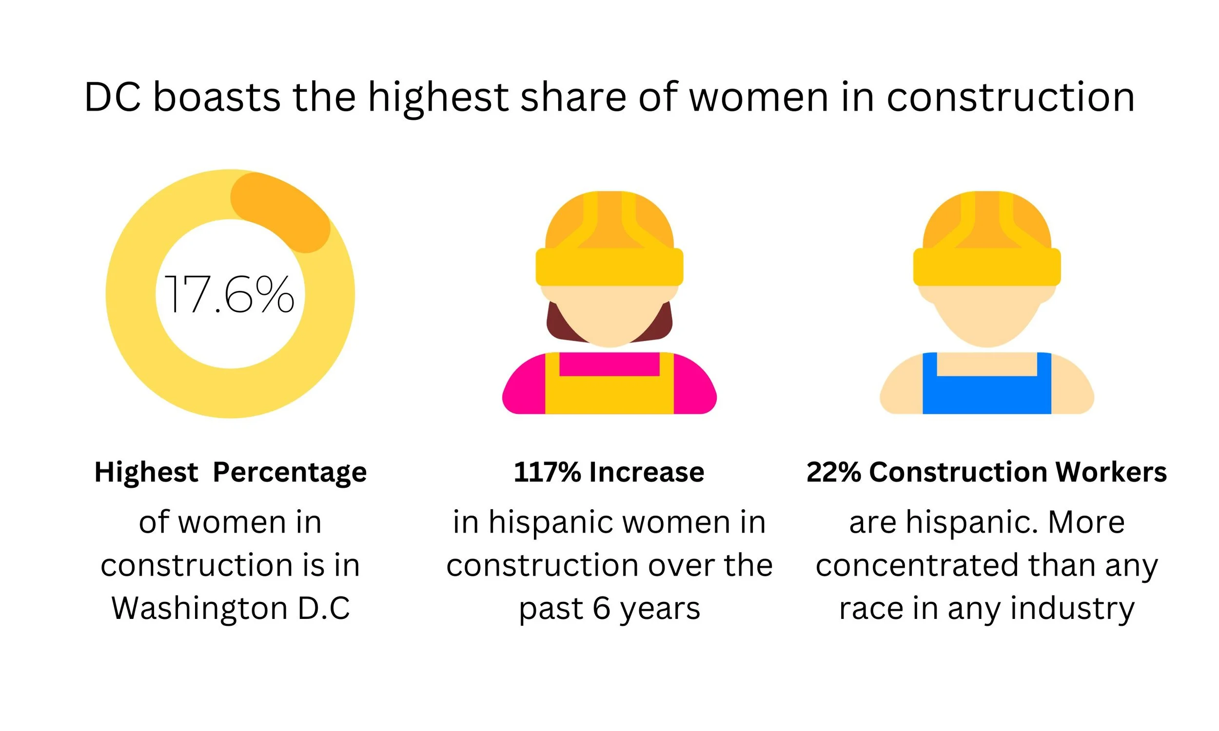Latinas in Construction: Empowering Women in the Building Trades | DMV ...