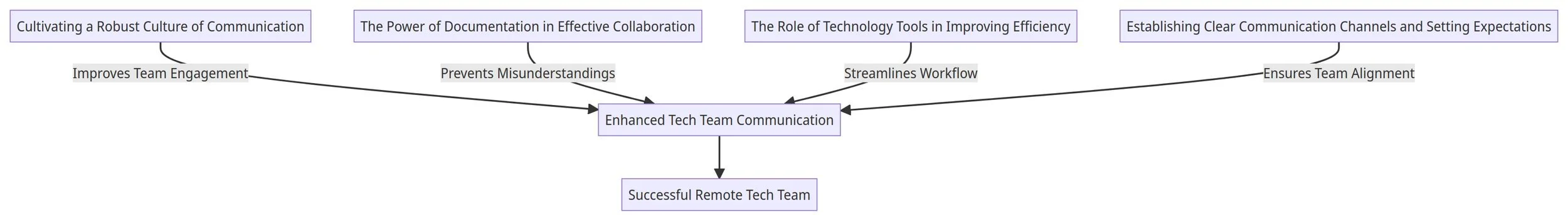 How to master remote technology team collaboration onshore, nearshore ...