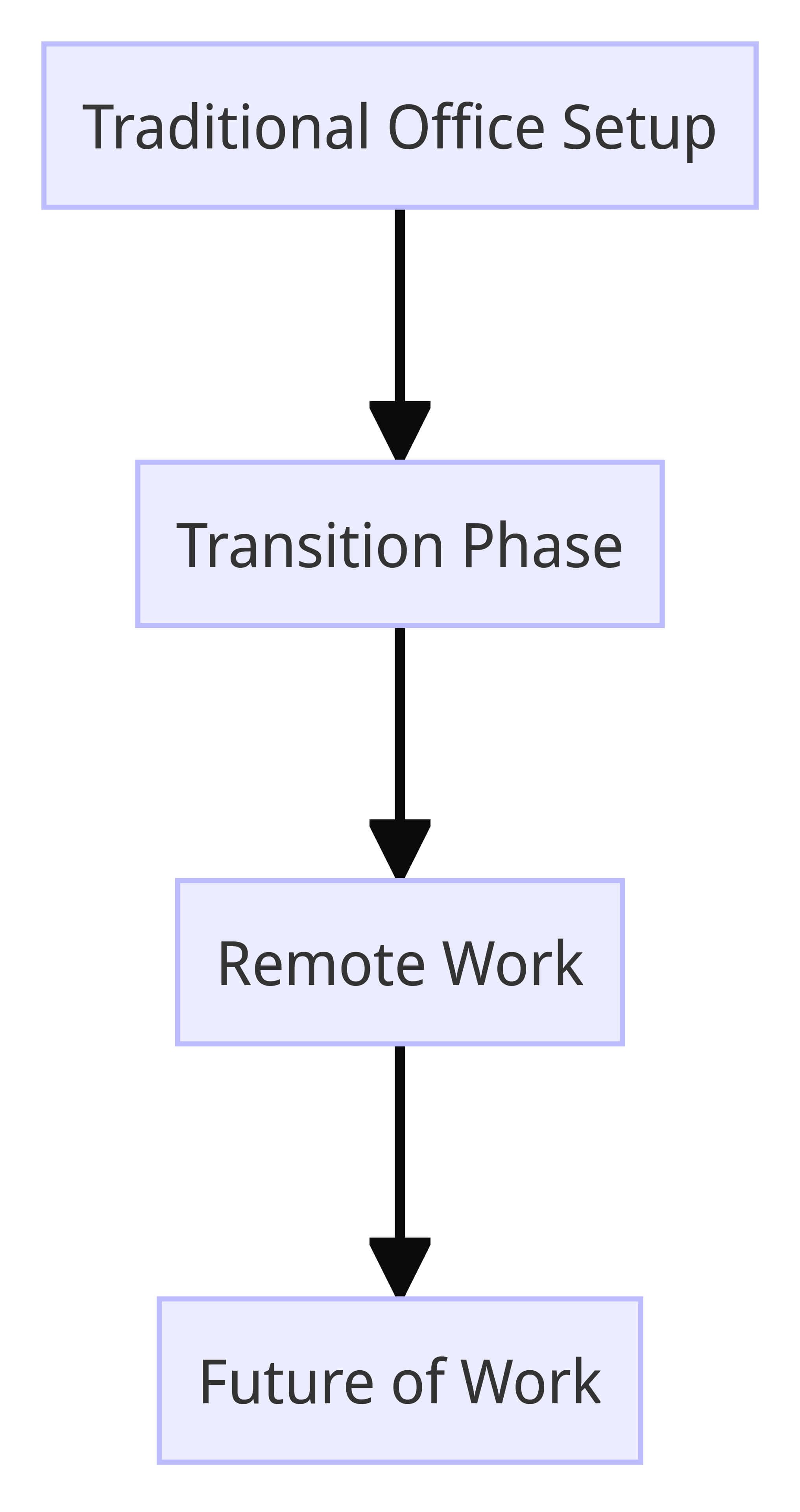 Remote Working and The Future of Work — BrightBox Group