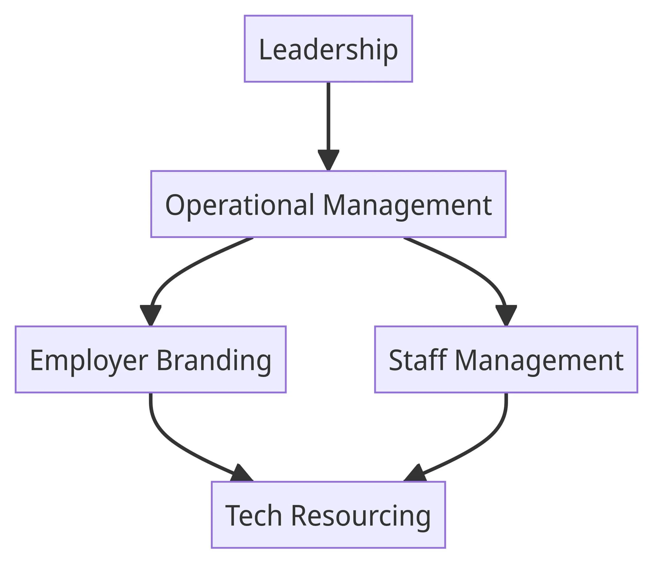 Business Maturity in Tech Resourcing — BrightBox Group