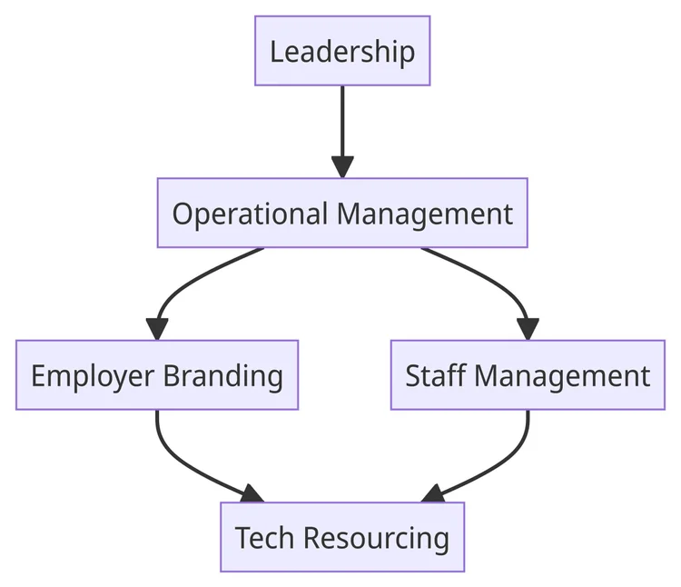 Business Maturity in Tech Resourcing — BrightBox Group
