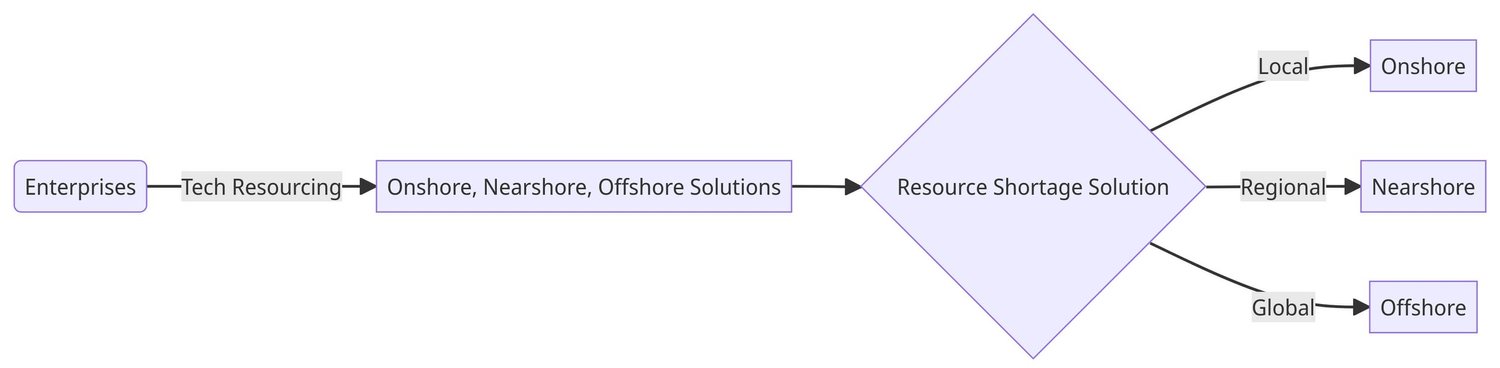 Onshore, Nearshore & Offshore Resourcing Solutions — BrightBox Group