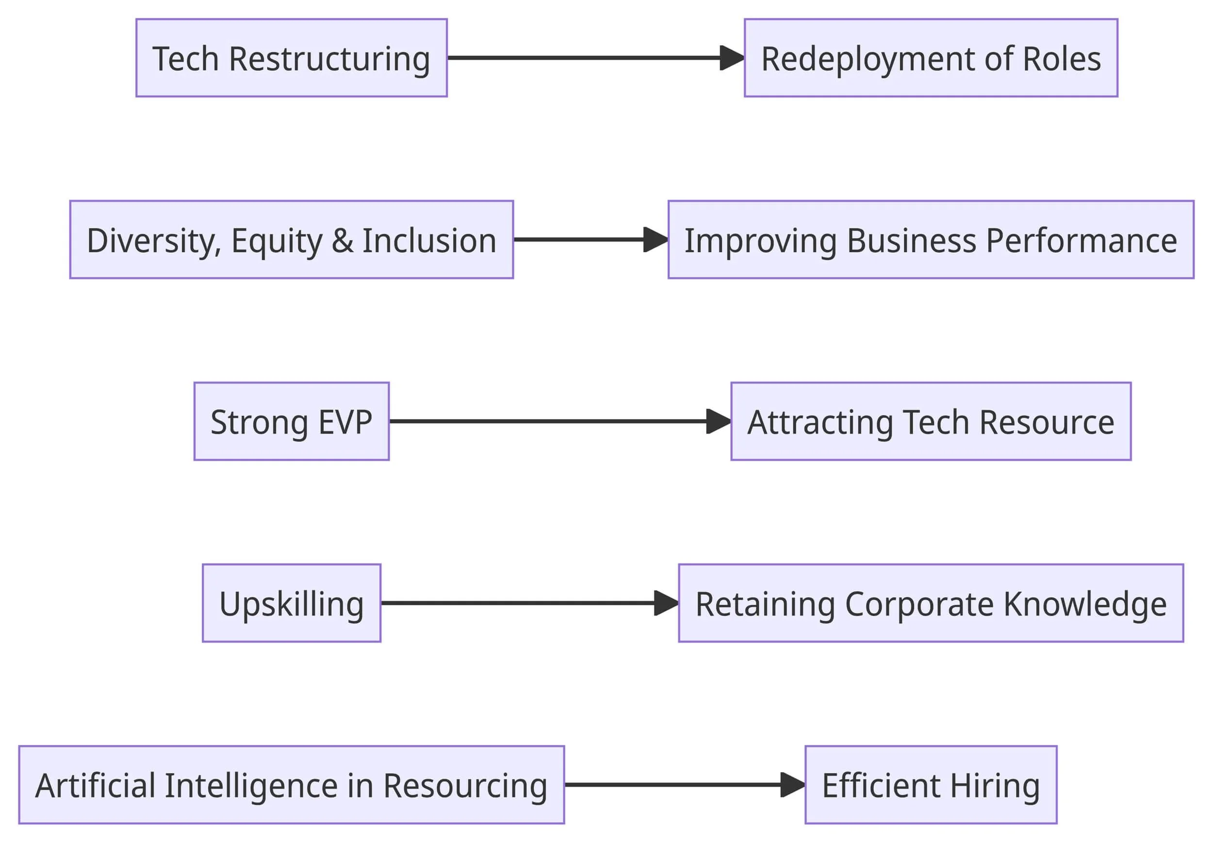 Technology Resourcing Trends to Watch — BrightBox Group