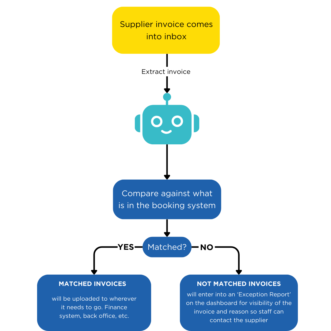 Automatic Document Matching — Traverse Automation