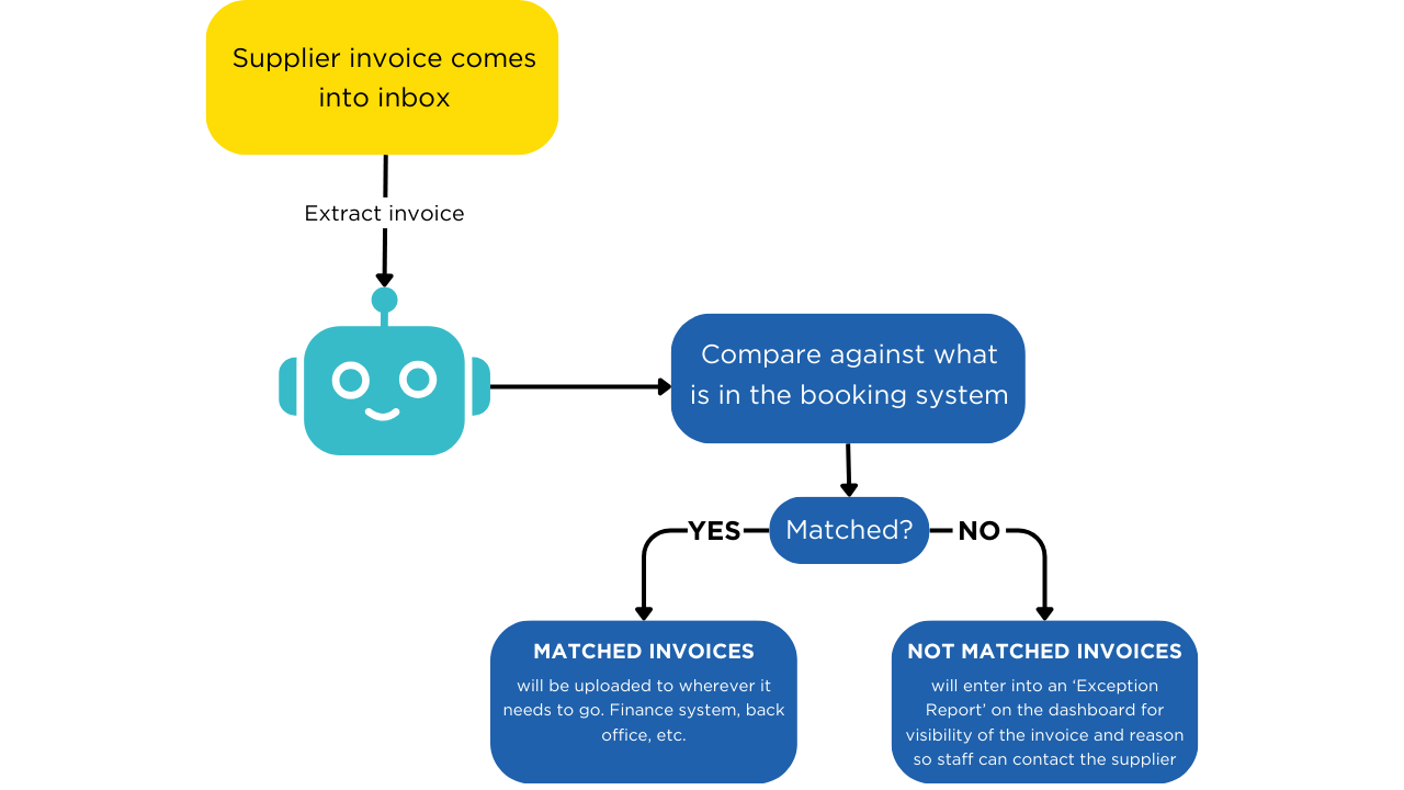 Automatic Document Matching — Traverse Automation