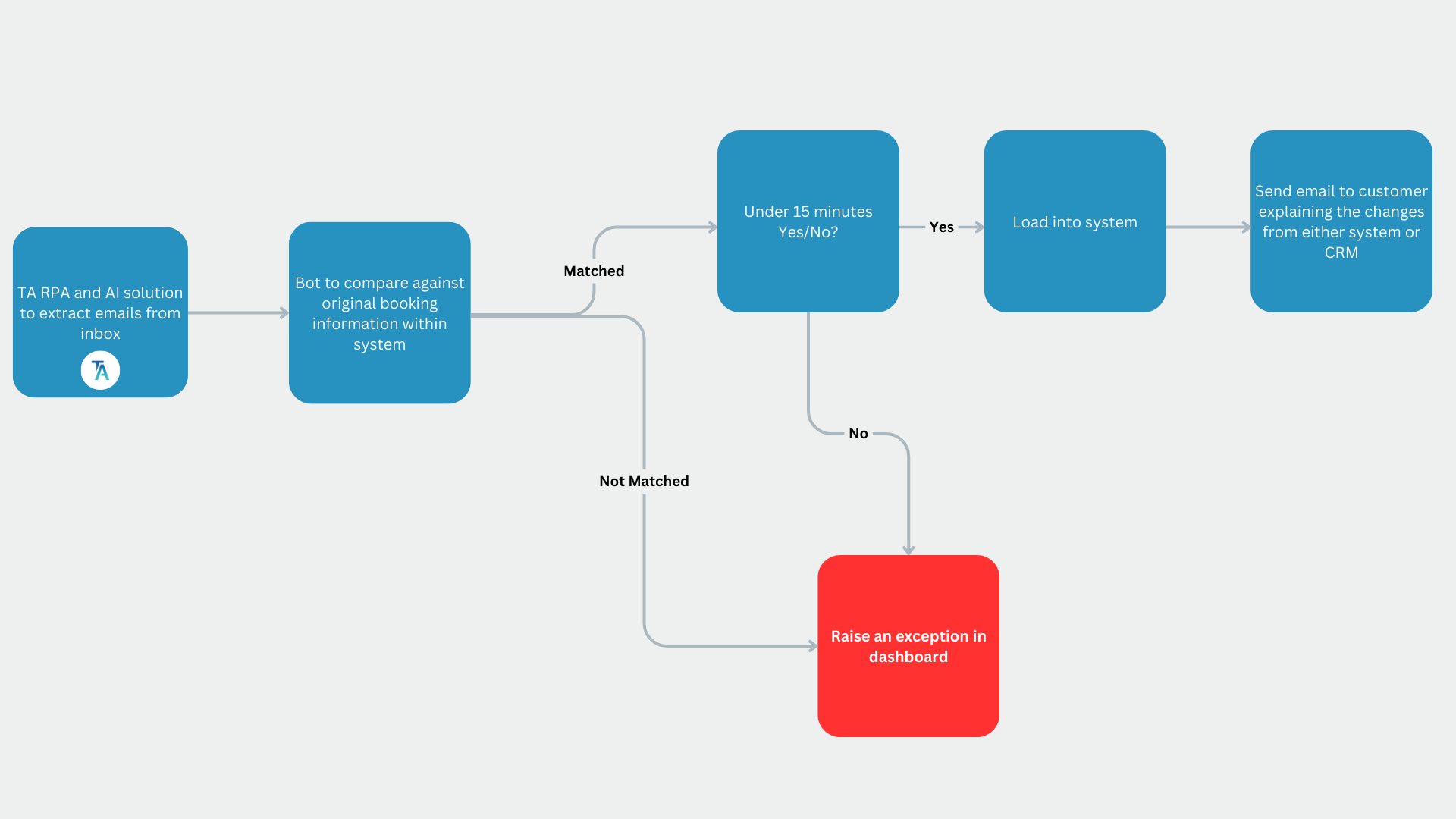 Automatic Schedule Change — Traverse Automation