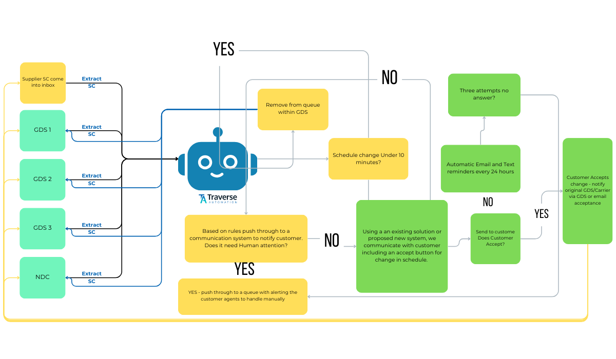 Automatic Schedule Change — Traverse Automation