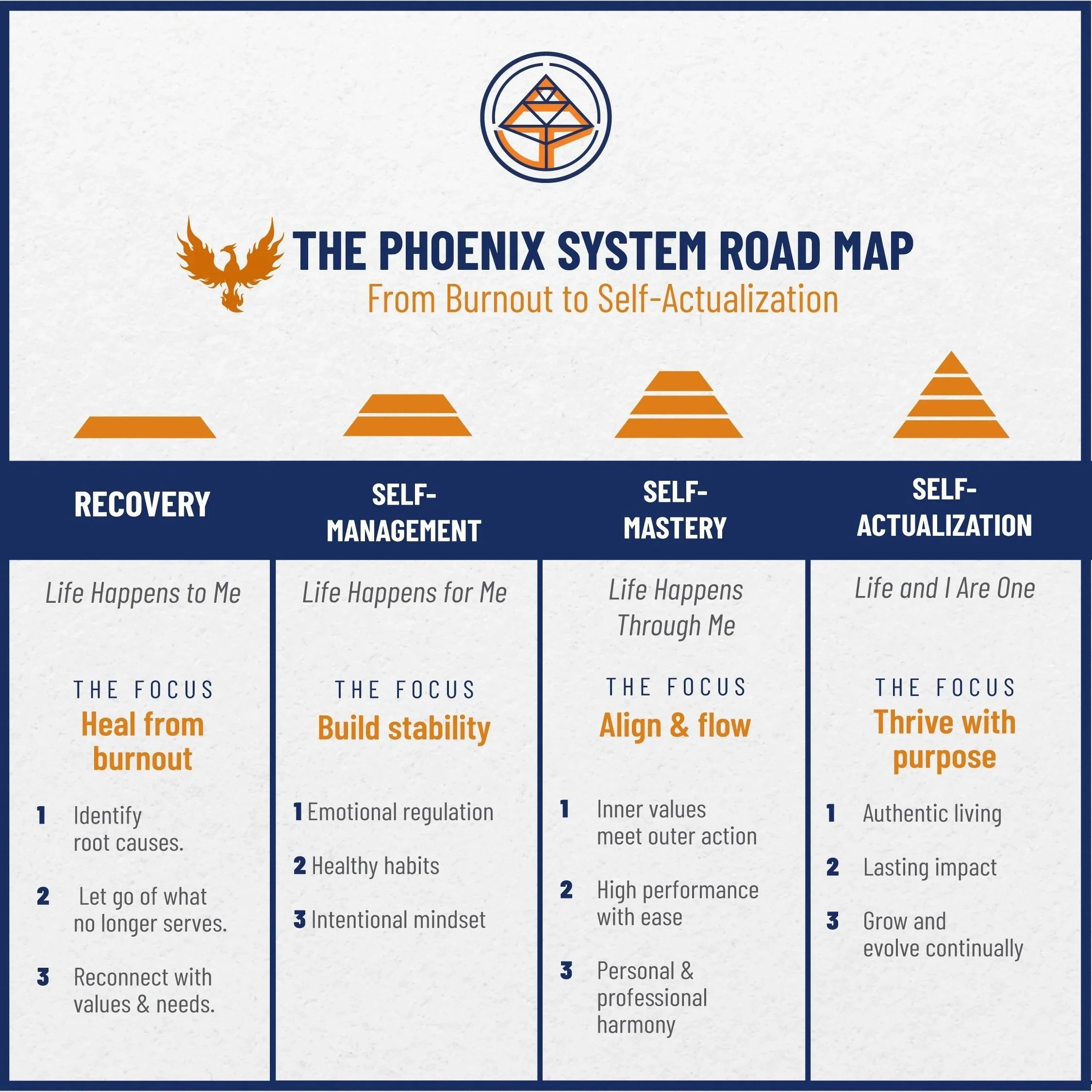 The Phoenix System — Anthony J. Porquez - Converge International