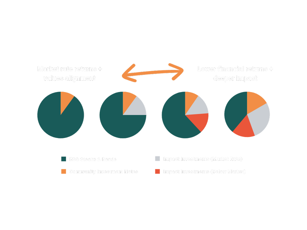 What we do — Humanize Wealth