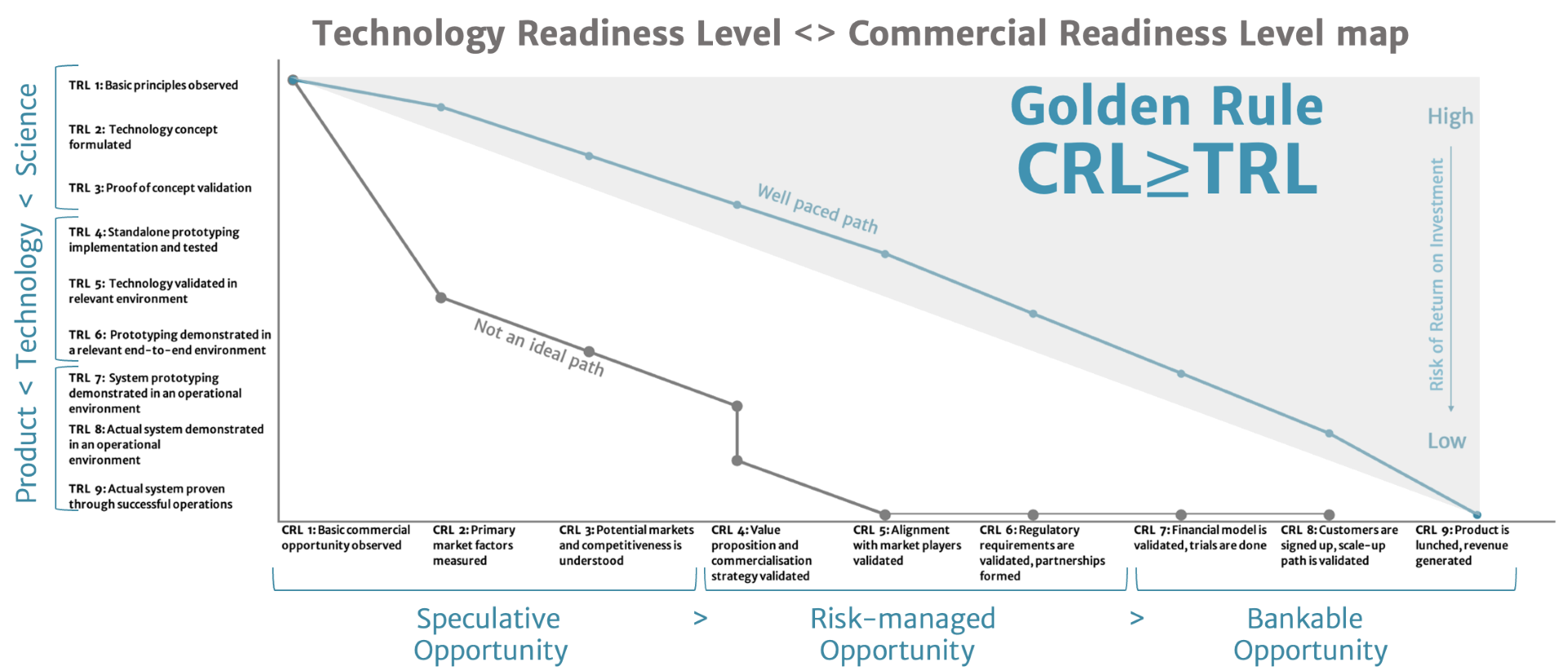 Unlocking CRL and TRL: Essential Frameworks for Product Success — Scimita Ventures