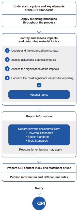 A Guide to the GRI Standards — Keslio