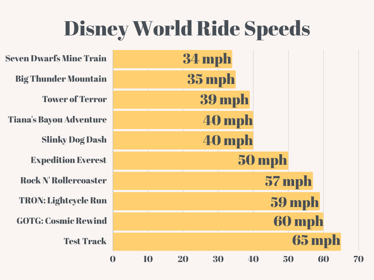Here’s a list of the ride speeds of the fastest rides at Disney World ...
