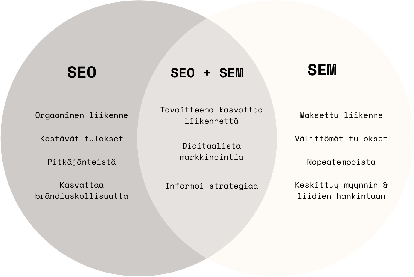 SEO vs. SEM: Markkinointistrategiat vertailussa