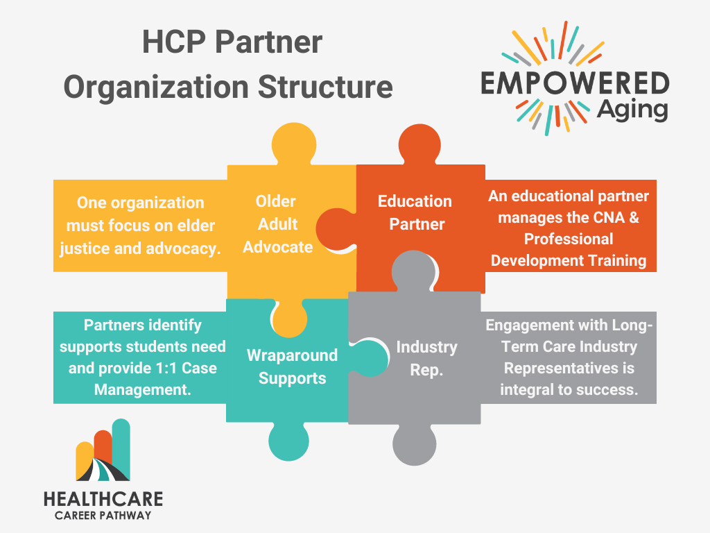 New Partnerships — The Healthcare Career Pathway (HCP)