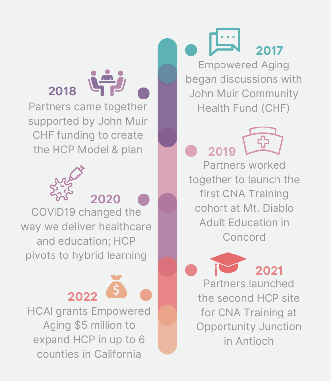 About — The Healthcare Career Pathway (HCP)
