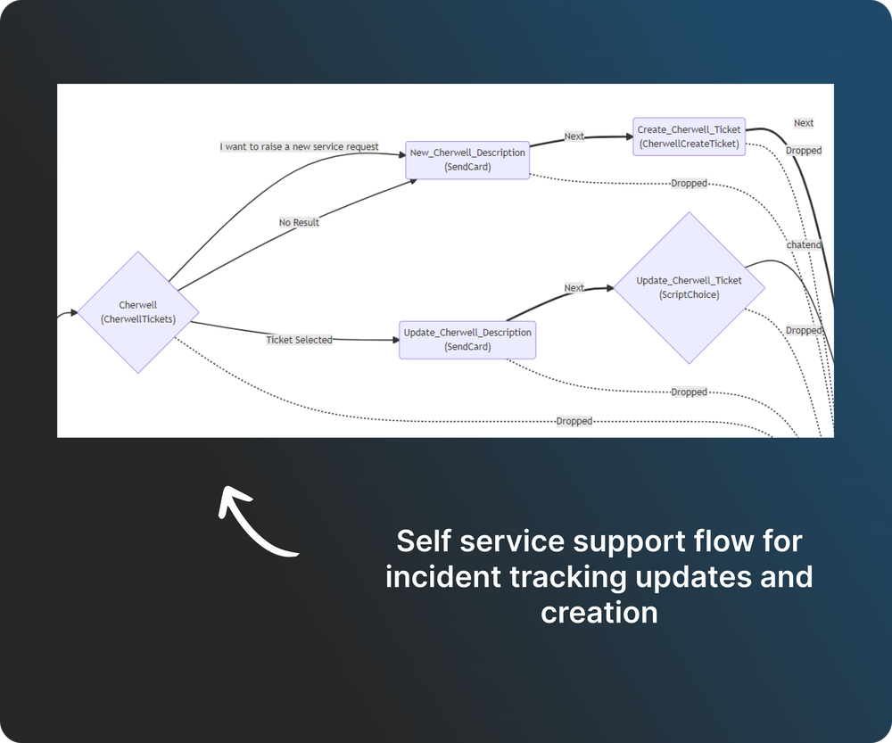 AI chat with ticketing integration - ServiceNow and others