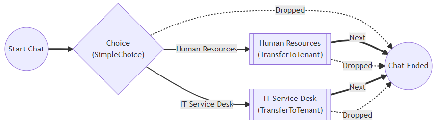 How to Route Chat Sessions Across Departments in Microsoft Teams
