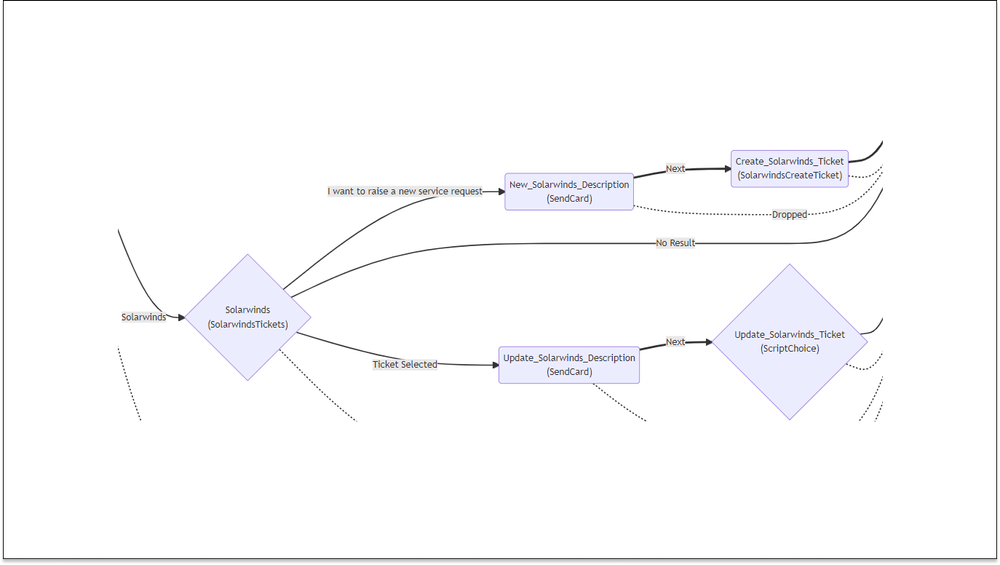 Add SolarWinds Ticketing Into your AI Support Chat