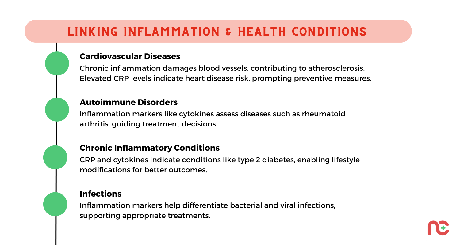 Inflammation Markers: Unraveling Clues to Your Health — NairaCare