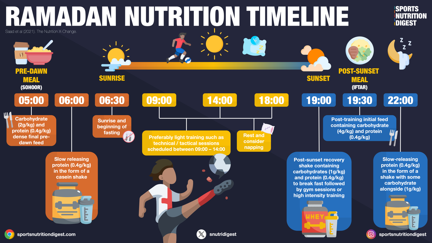 Infographics Sports Nutrition Digest