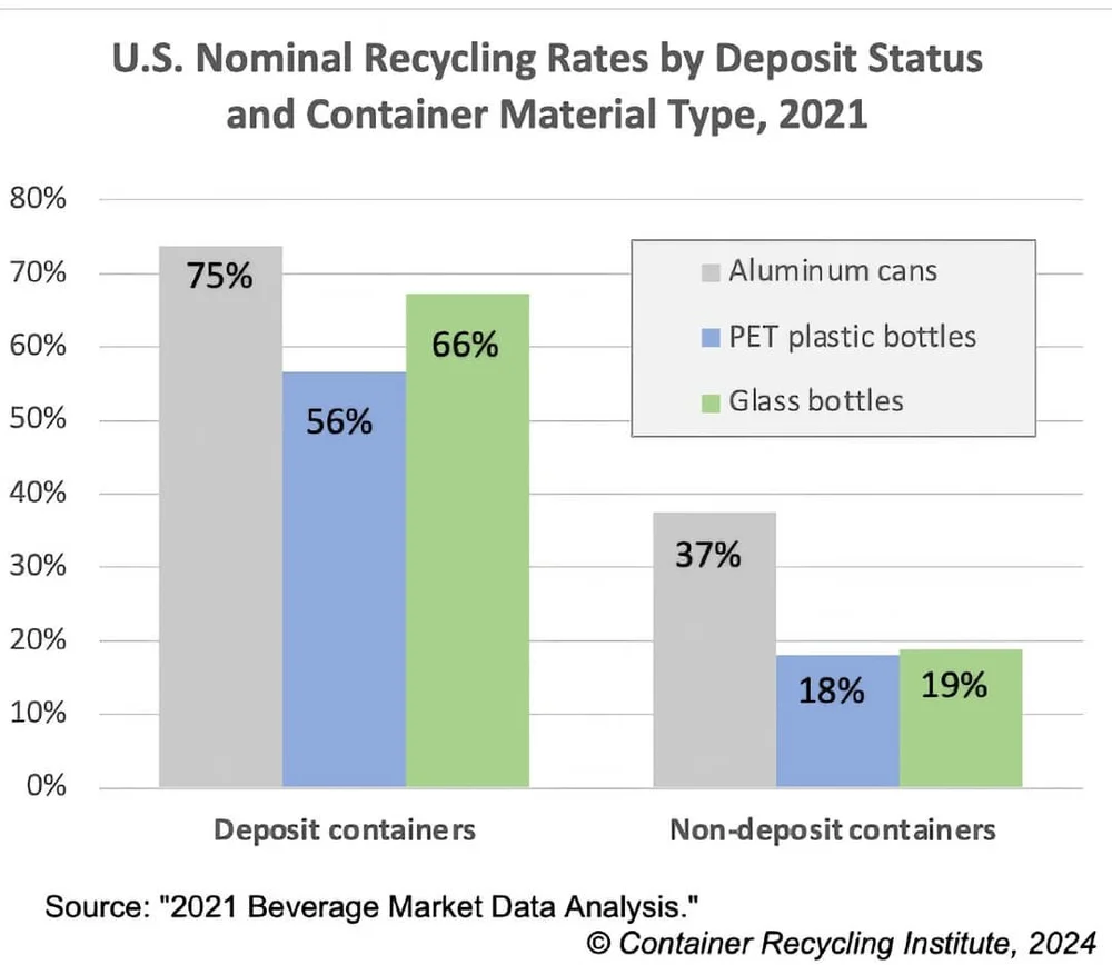How Our Bottle Bill Will Work and Benefit DC | 3RC — The Return, Refund ...