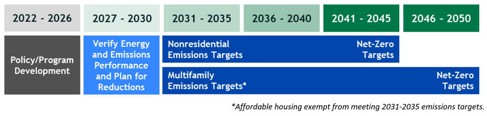 Seattle Building Emissions Performance Standard (BEPS) — Sershon Systems