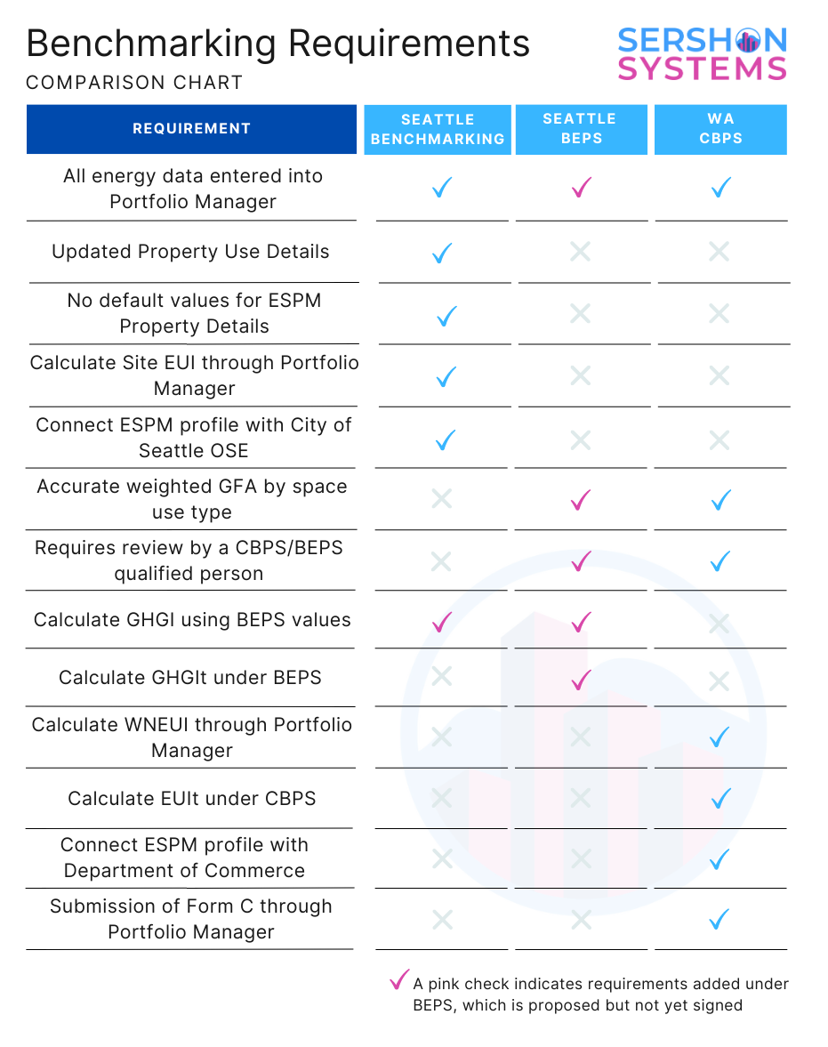 Seattle Energy Benchmarking — Sershon Systems
