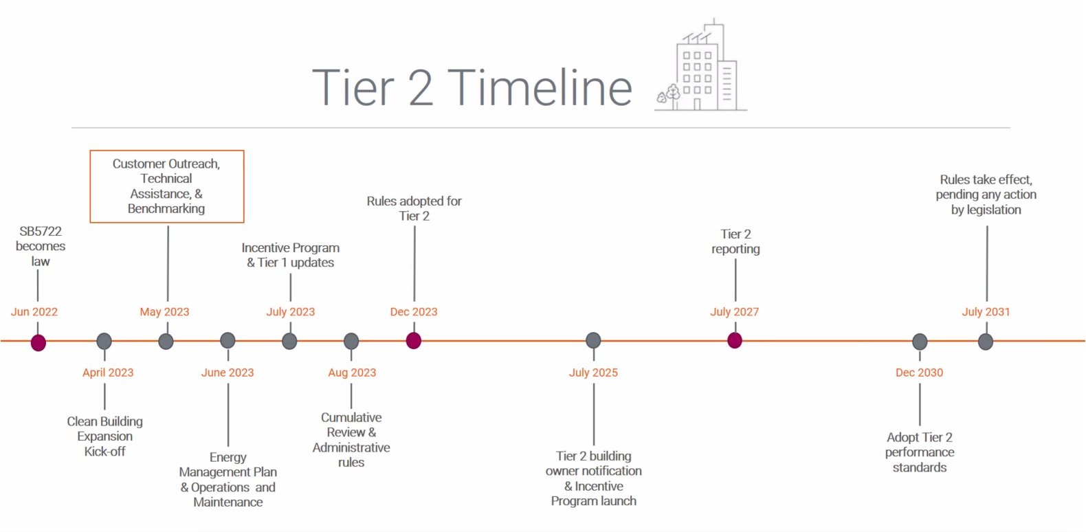 Tier 2 Rulemaking: Energy Benchmarking & Support — Sershon Systems