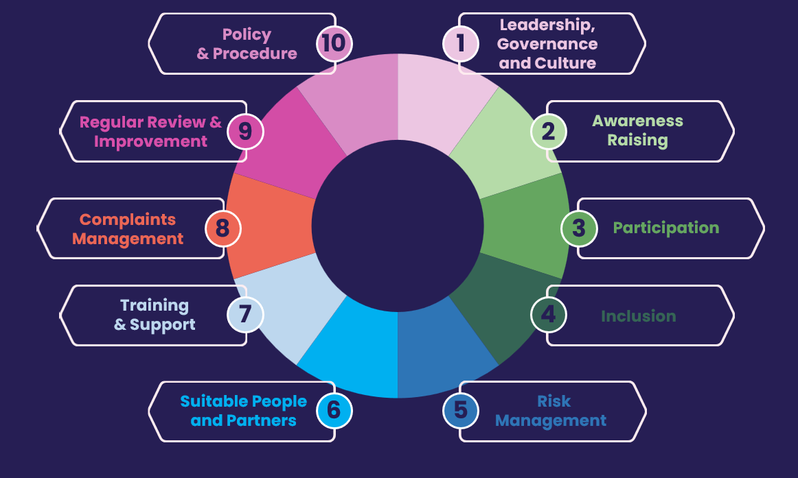 Child Safeguarding Self-Assessment — Safeguarding Central